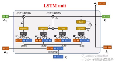 算法学习笔记：长短期记忆网络（long Short Term Memory Network （超详细！原理结构分析数学推导代码