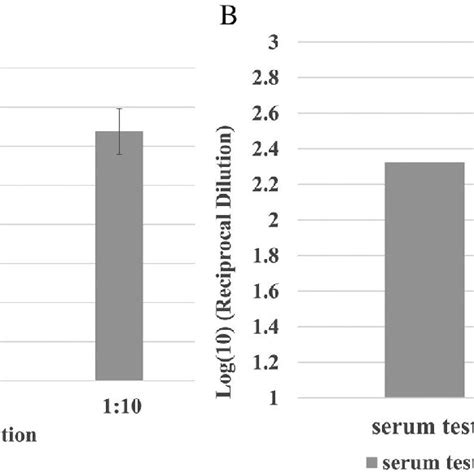 Prnt Assay Of The Polyclonal Antibodies Produced By Acrbd Sfgfp V