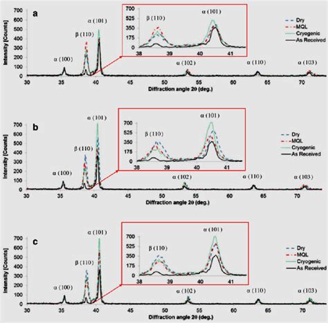 Xrd Results Obtained For Machined Samples At A Vc 70 M Min And F Download Scientific