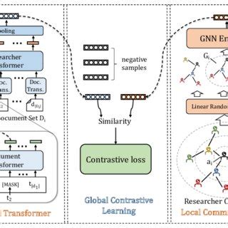 An Brief Illustration Of Our Proposed Researcher Data Pre Training Download Scientific Diagram