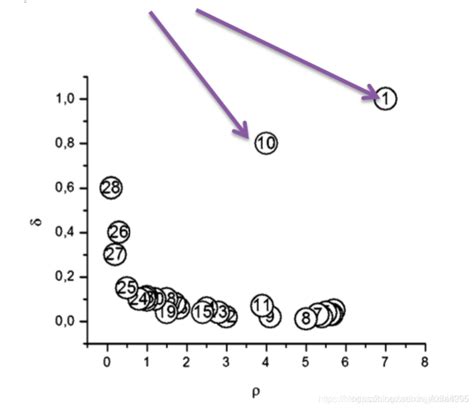 聚类算法（四）——基于密度峰值的聚类算法 密度峰值聚类算法 Fdp Csdn博客