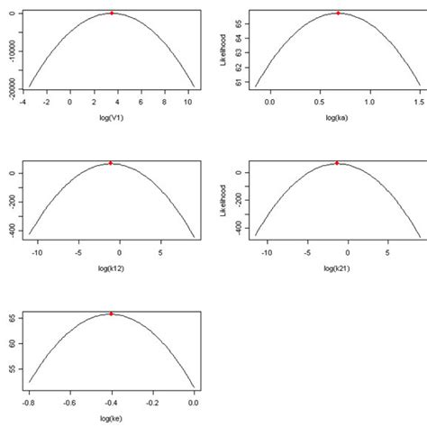 PDF Non Compartment Model To Compartment Model Pharmacokinetics