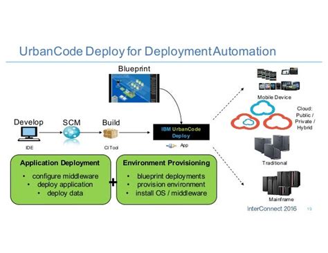 Introduction To Ibm Urbancode Deploy And Release