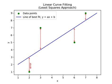 Linear Curve Fitting Mbedded Ninja