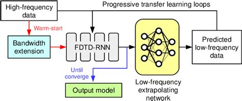 Figure 1 From Solving Full Waveform Inversion Enhanced By Efficient