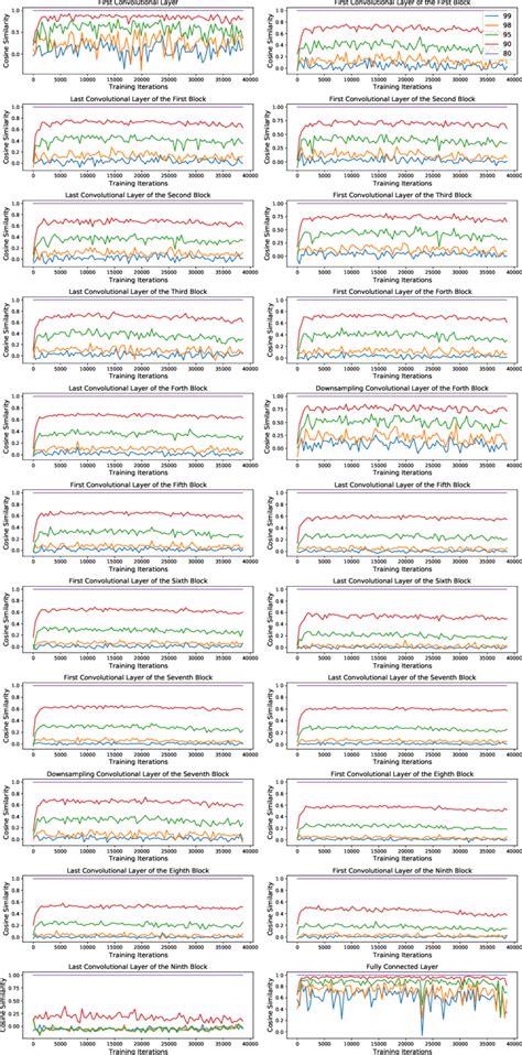 the cosine similarity between the loss gradients of 5 subnets with