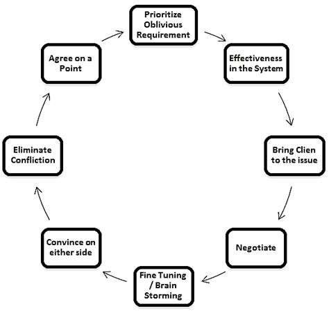 Iterative Approach For Requirement Purification Download Scientific