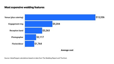 Average Wedding Cost Breakdown Dresses Images 2025 Page 3