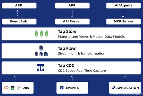 tapdata 出席 2025 mongodb 用户大会新加坡站，分享构建实时统一数据平台最佳实践 mongo新协议 2025 csdn博客