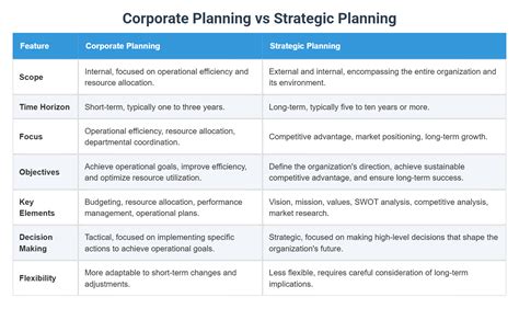 Corporate Planning Vs Strategic Planning