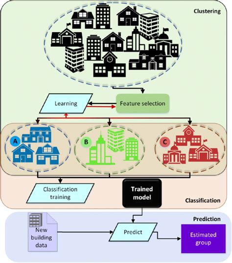 Machine Learning For Estimation Of Building Energy Consumption 15