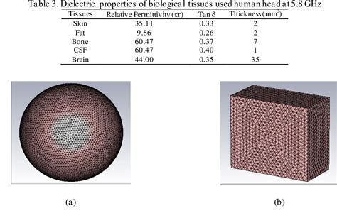 Table 3 From Design A Compact Square Ring Patch Antenna With Amc For Sar Reduction In Wban