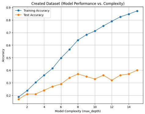Machinelearning Ai Datascience Decisiontree Research Datacreation