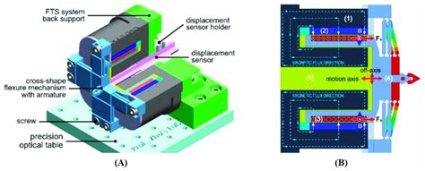 Electromagnetically Actuated Cm Based Fts 78 A Cm Components Of Download Scientific