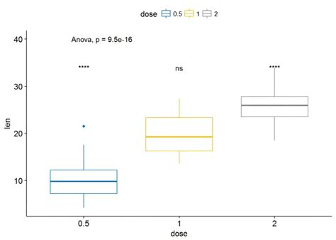 r语言可视化学习笔记之添加p value和显著性标记 知乎