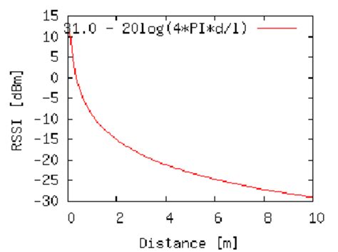relation between rssi and distance on the free space propagation model
