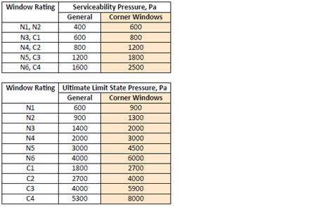 Wind Classification For Commercial Building Image To U