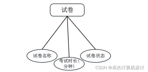 计算机毕设ssm大学生成绩管理系统18vl99 独有（附源码） Csdn博客
