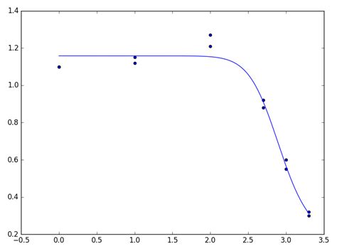 Python Least Squares Function And 4 Parameter Logistics Function Not
