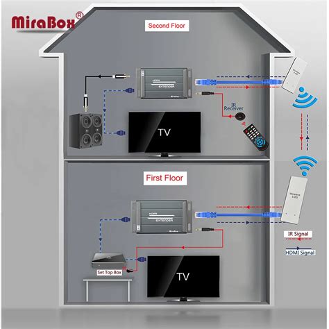 Wireless Hdmi Transmitter Outdoor Extend Distance HDMI Transmitter And Receiver Super Wireless