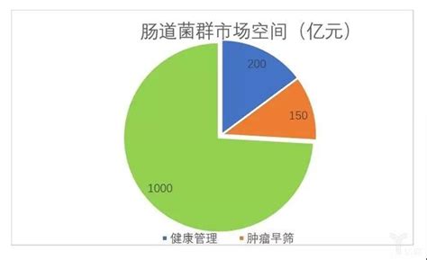 2021肠道微生态制剂市场现状与发展前景凤凰网宁波凤凰网