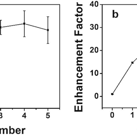 The Dependence Of The Enhancement Factor On The Agnp Deposition Cycle