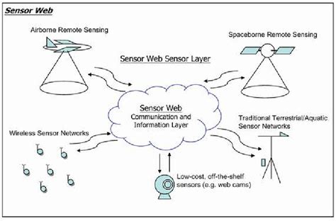 Sensor Web With Inter Communicating Sensors From Resch Et Al 142