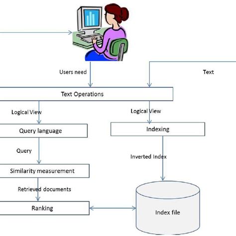 5 Sample Screen Shoot When The Amharic Retrieval System Retrieve