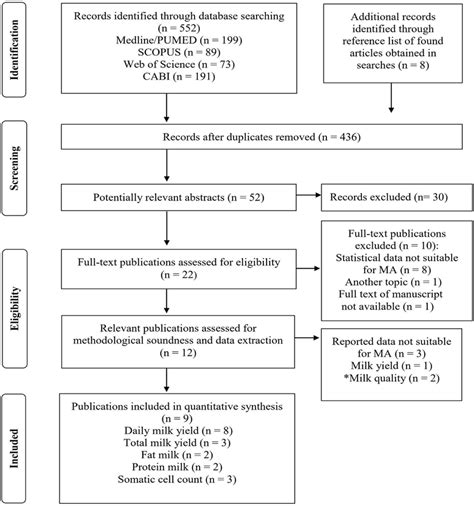 flow diagram indicating the number of citations and publications