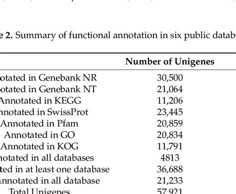 Summary Of Functional Annotation In Six Public Databases Download Table