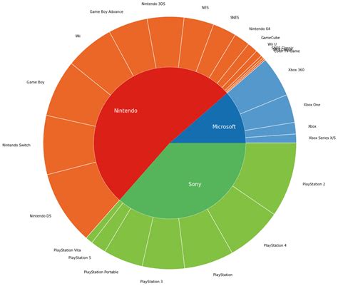 Python How To Rearrange And Set Color In A Nested Pie Plot Stack Overflow