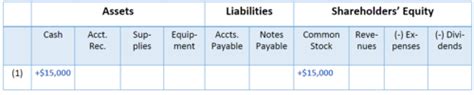 Chapter 2 Transaction Analysis Flashcards Quizlet