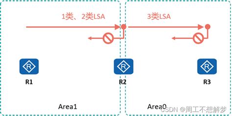 【华为认证】hcip Datacom Ospf路由计算华为ospf路由汇总 Csdn博客