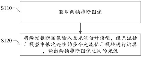 optical flow estimation method model training method and corresponding