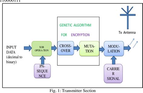 Figure 1 From Pseudo Noise Sequence Generation Using Elliptic Curve For Cdma And Security