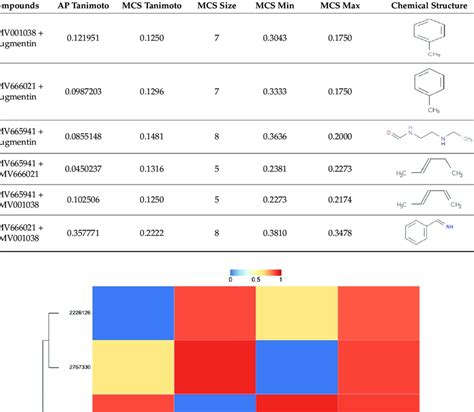 Bioinformatic Similarity Analysis Between Two Compounds Download
