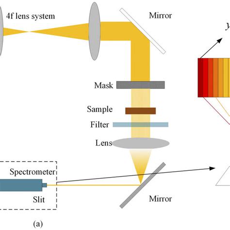 Concept Of Raman Spectroscopic Imaging With Frequency Modulation Based Download Scientific