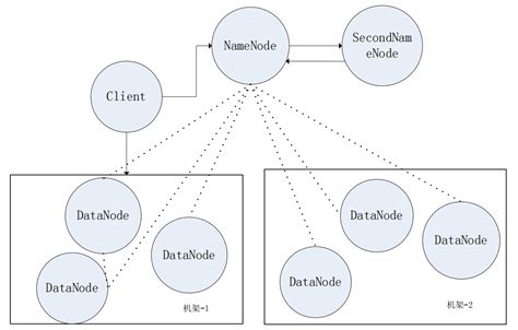 开源分布式存储系统（hdfs、ceph）架构分析 Csdn博客