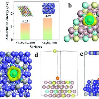 A The Calculated Differential Charge Density And Adsorption Energy Of Download Scientific