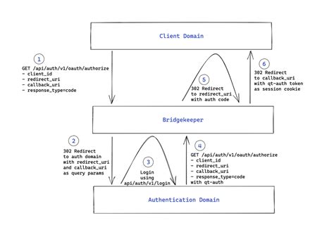 Single Sign On Using OAuth 2 0 Malibu