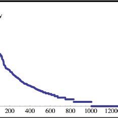 Output Log Frequency Plot Ordered From Most To Less Frequent