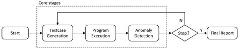 Tph Fuzz A Two Phase Hybrid Fuzzing Framework For Smart Contract Vulnerability Detection