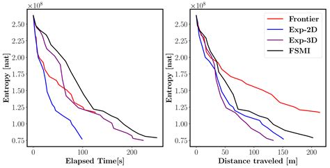 Gradient Based Active Mapping