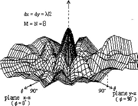 Figure 1 From Planar Array Antenna Synthesis Using Genetic Algorithms