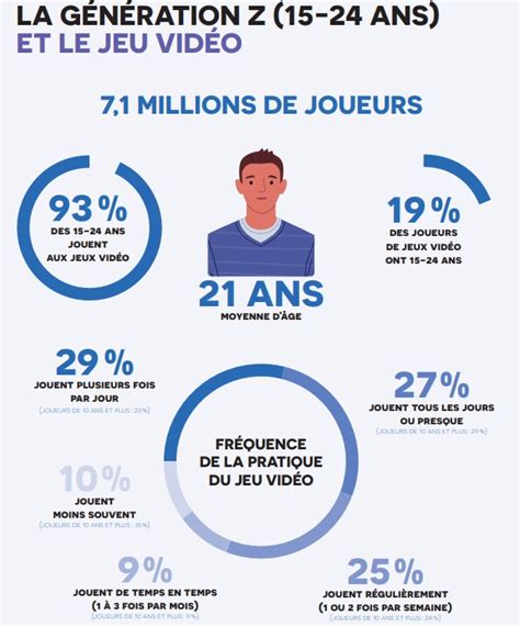Étude Sur Le Jeu Vidéo En France Profils Des Joueurs Jeux Préférés