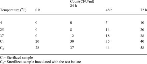 Effect Of Temperature On The Survival And Multiplication Of Download Table