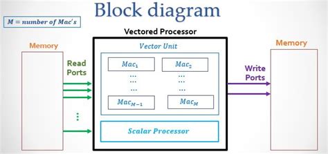 Vector Accelerator For Mips Architecture Diglab Vector Accelerator For Mips Architecture Diglab