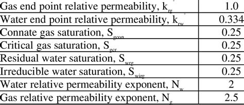 Relative Permeability Parameters For Base Case Download Scientific