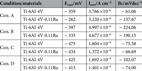 Electrochemical Parameters Of Different Titanium Alloys Under Various
