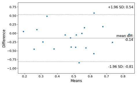Statsmodels Graphics Agreement Mean Diff Plot — Statsmodels